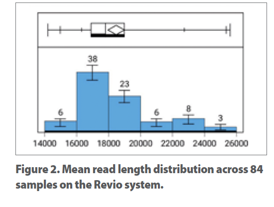 Next-Generation Size Selection for Optimized Long-Read Sequencing Workflow